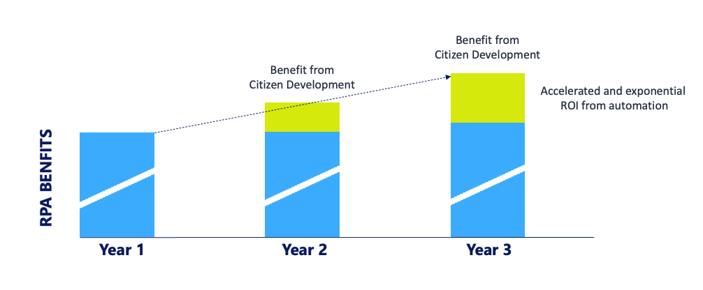3 Ways a Citizen Development Approach to Automation Can Help During a ...