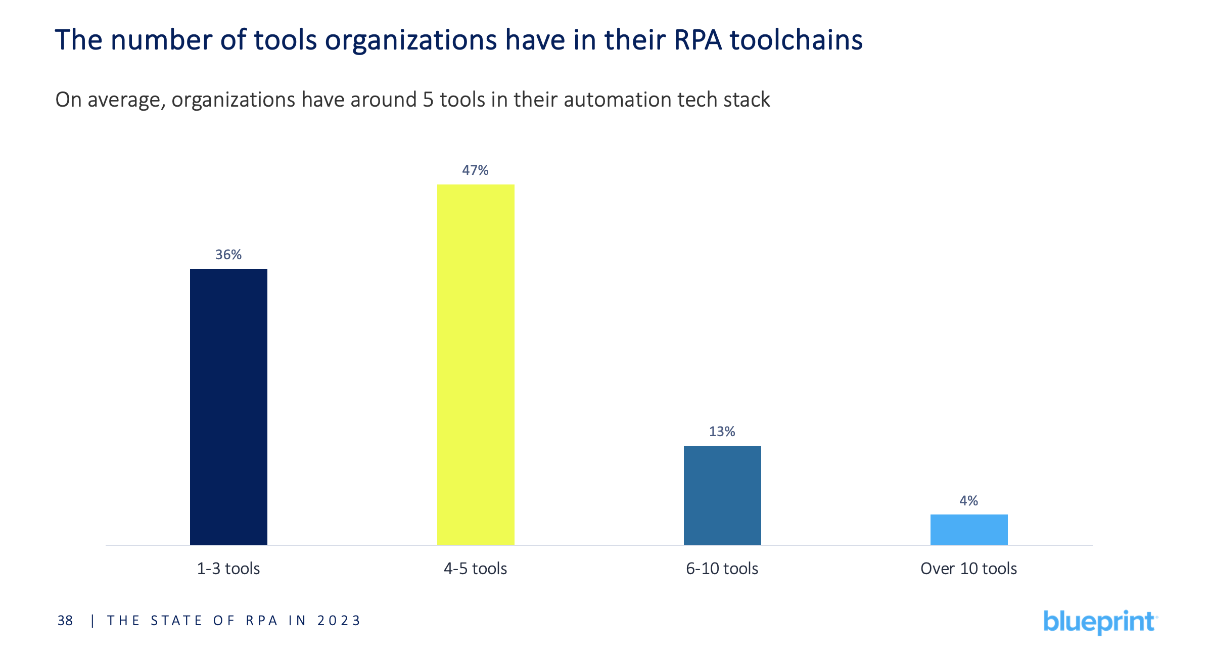 The Size of RPA Toolchains in 2023 | Blueprint