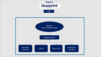 How Blueprint Supports RPA Platform Migrations