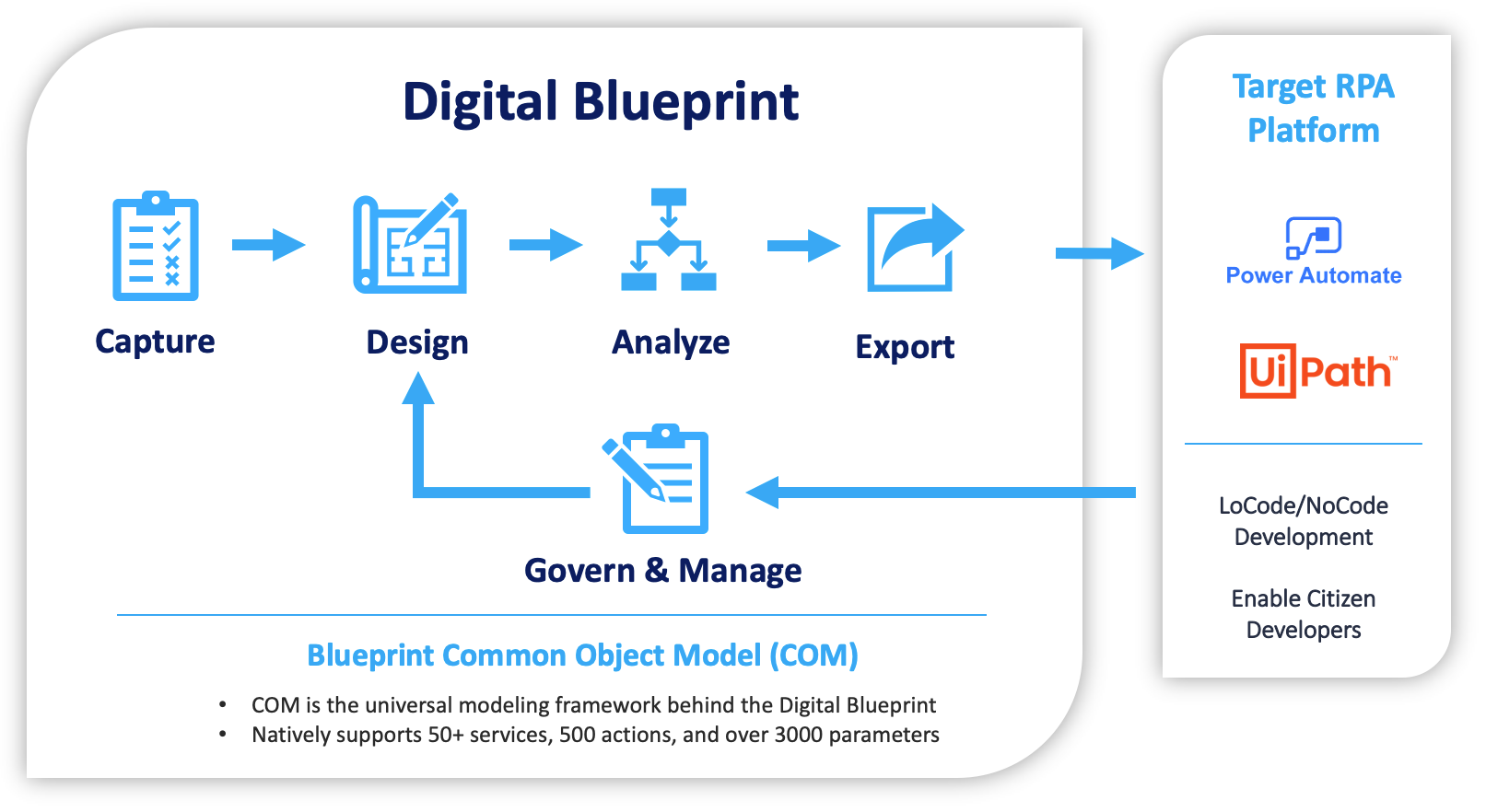 What Is Intelligent Process Automation (IPA)? | Blueprint