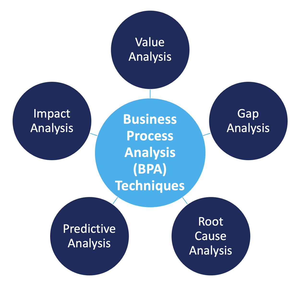 5 Common BPA (Business Process Analysis) Techniques