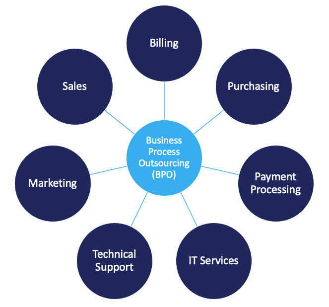 Business Process Outsourcing (BPO) & RPA: What You Need to Know