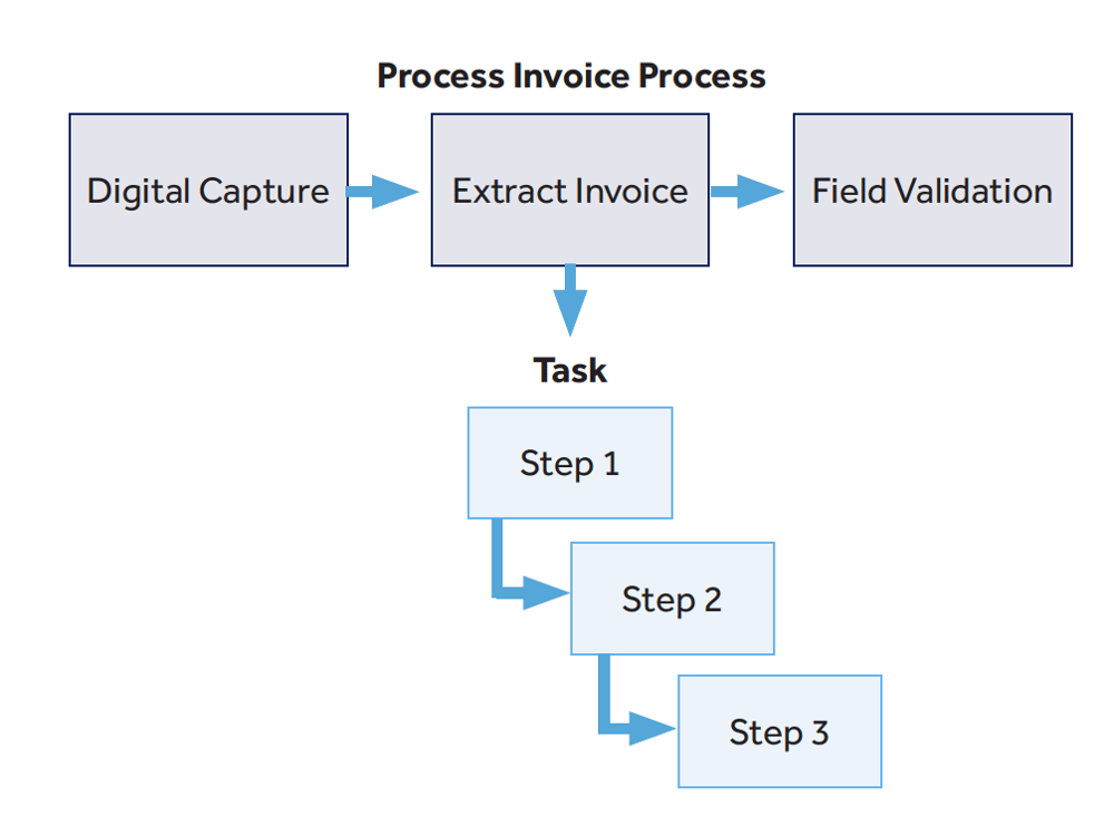 Business Process Decomposition: Why It's So Important