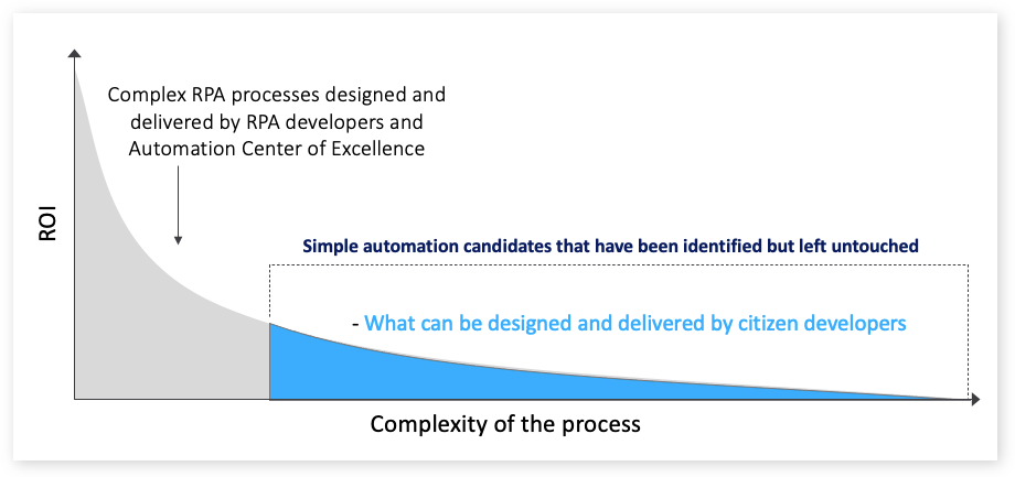 RPA & Low-Code Development: How MS Copilot Impacts Them