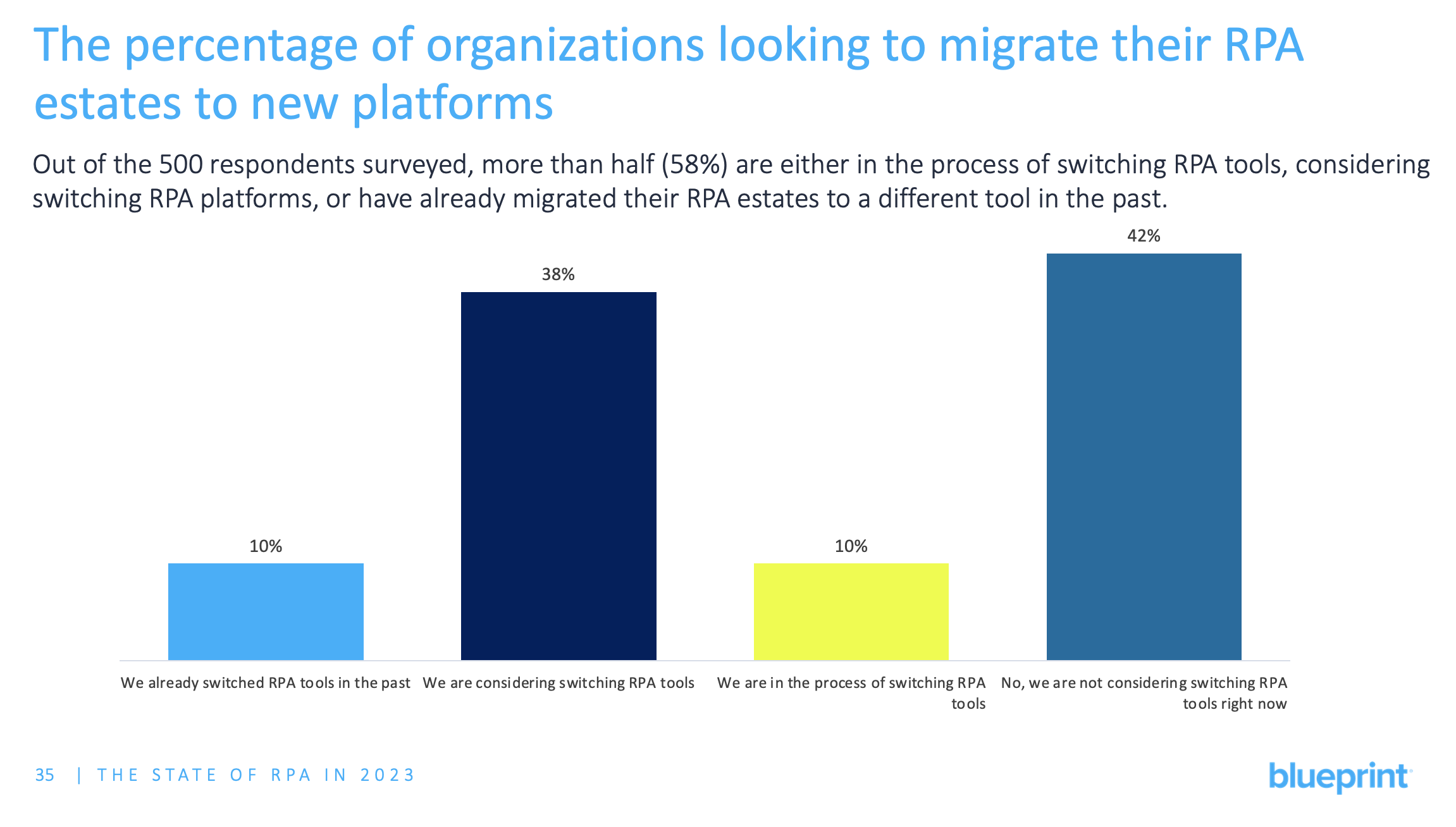 The Top 7 RPA Trends of 2023 | Blueprint