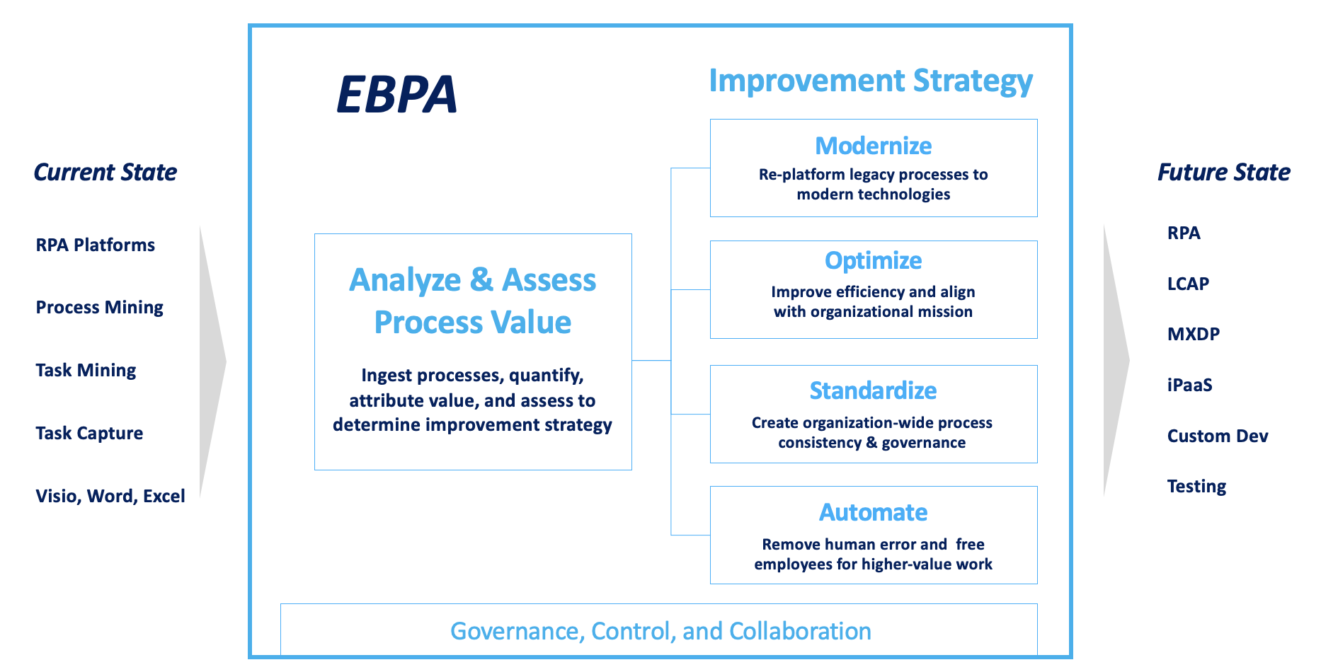 Enterprise Business Process Analysis (EBPA): What Is It?