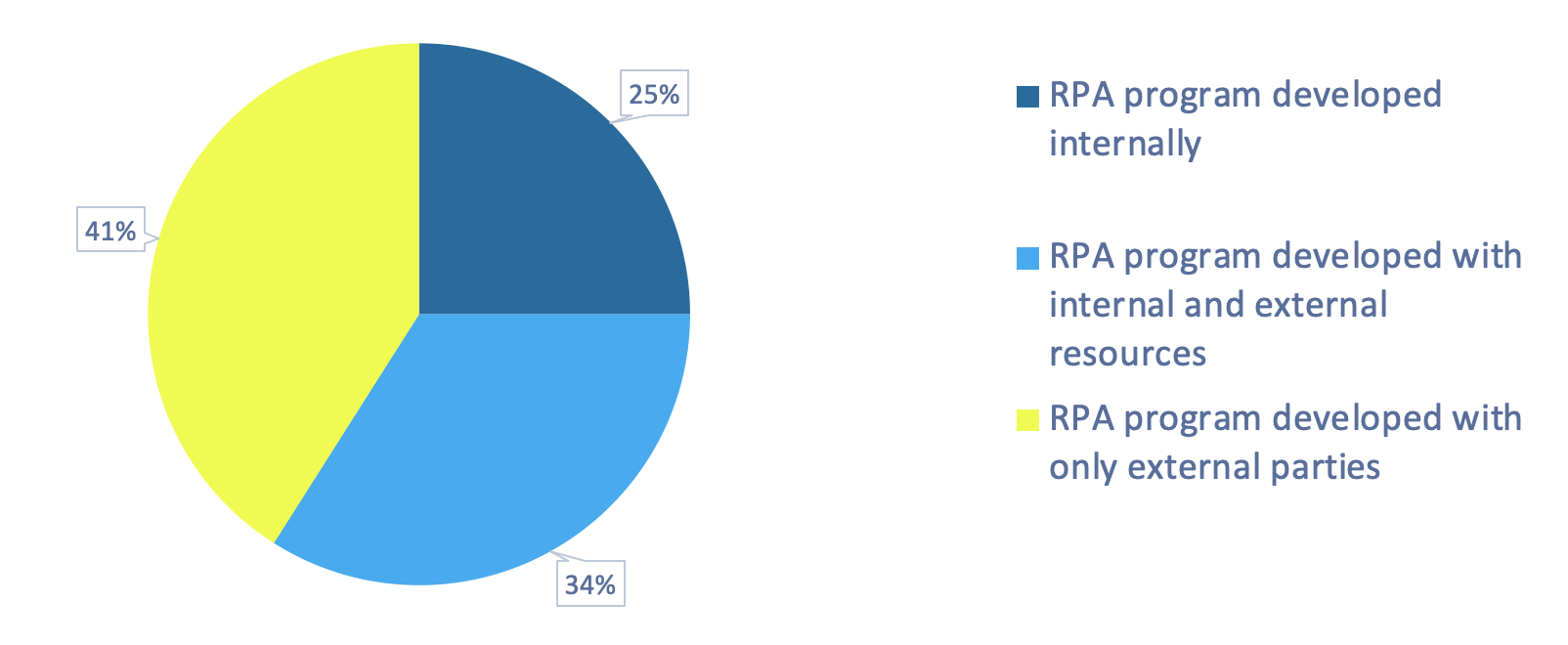 7 RPA Objectives in 2024 | Objectives of RPA for 2024