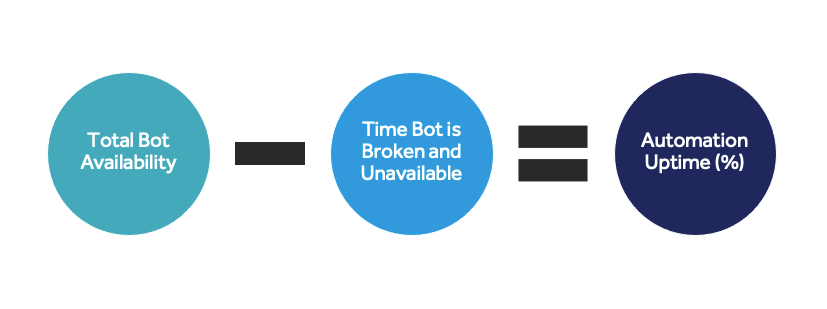 Automation Uptime: The Key to Maximizing Your RPA Processes