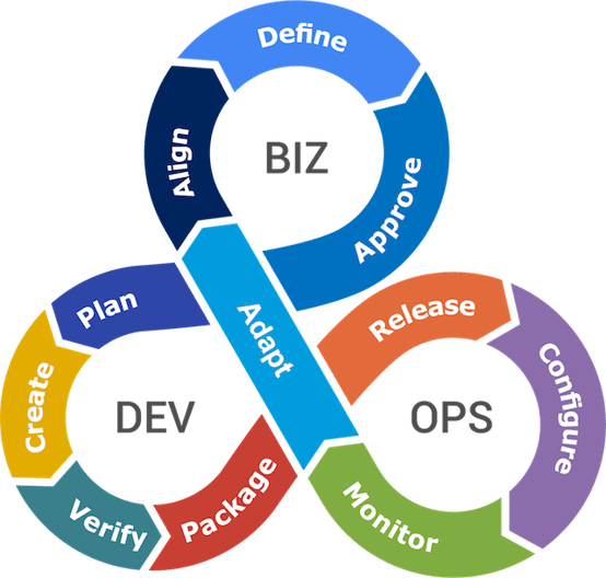 BizDevOps Enabling Digital Transformation