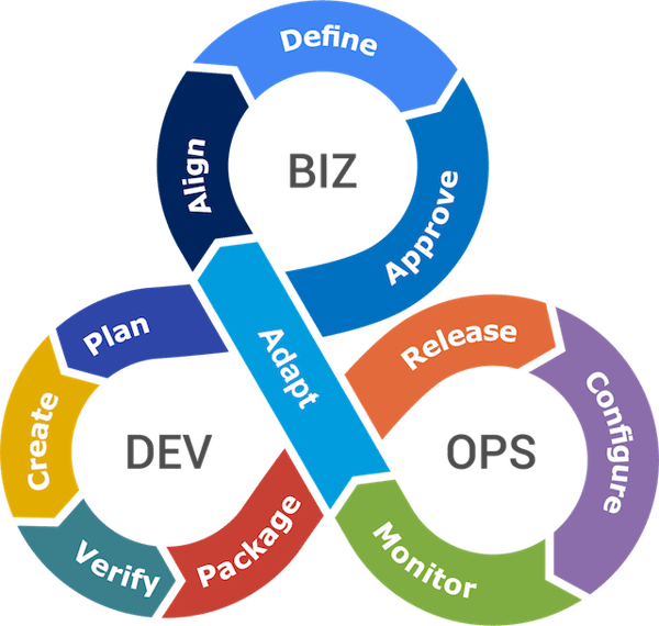 Agile and DevOps (and BizDevOps)