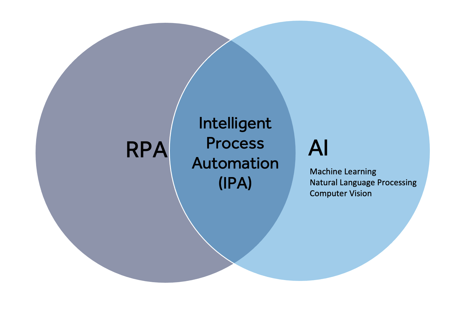 What Is Intelligent Process Automation (IPA)? | Blueprint