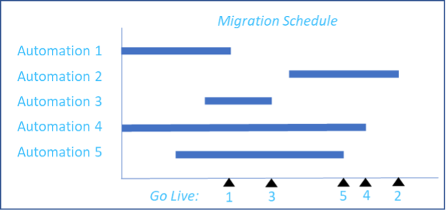 How to Plan for an RPA Migration | Blueprint