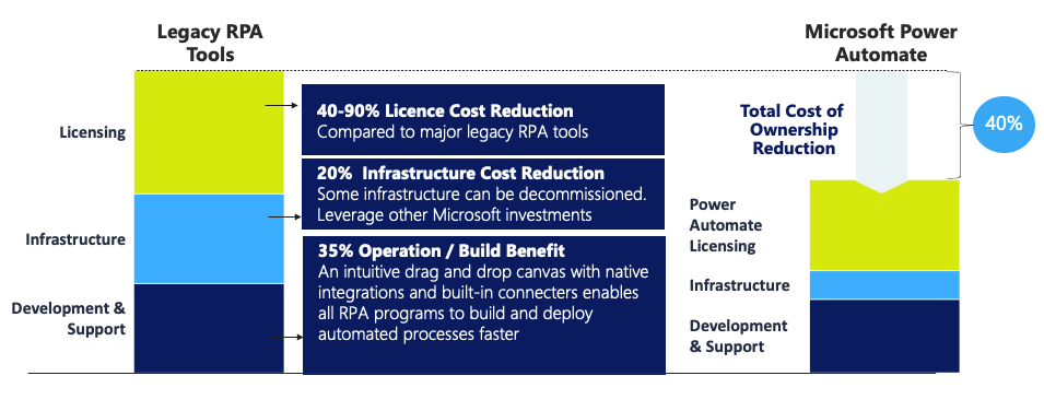 How Microsoft Power Automate Reduces the Total Cost of Ownership for ...