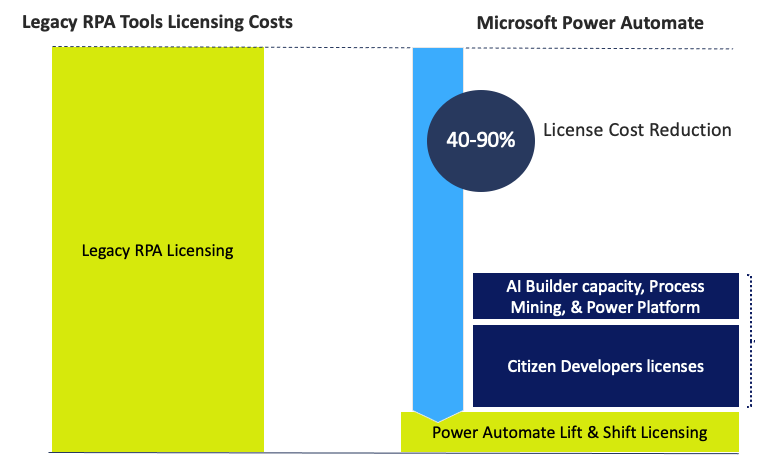 How Microsoft Power Automate Reduces the Total Cost of Ownership for ...