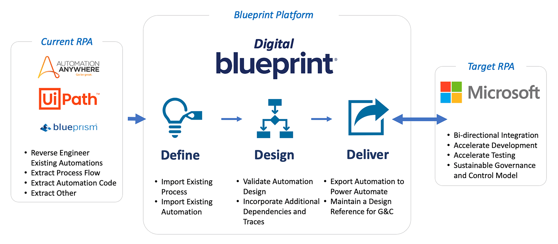 Datasheet - Migrate to Microsoft Power Automate with Blueprint