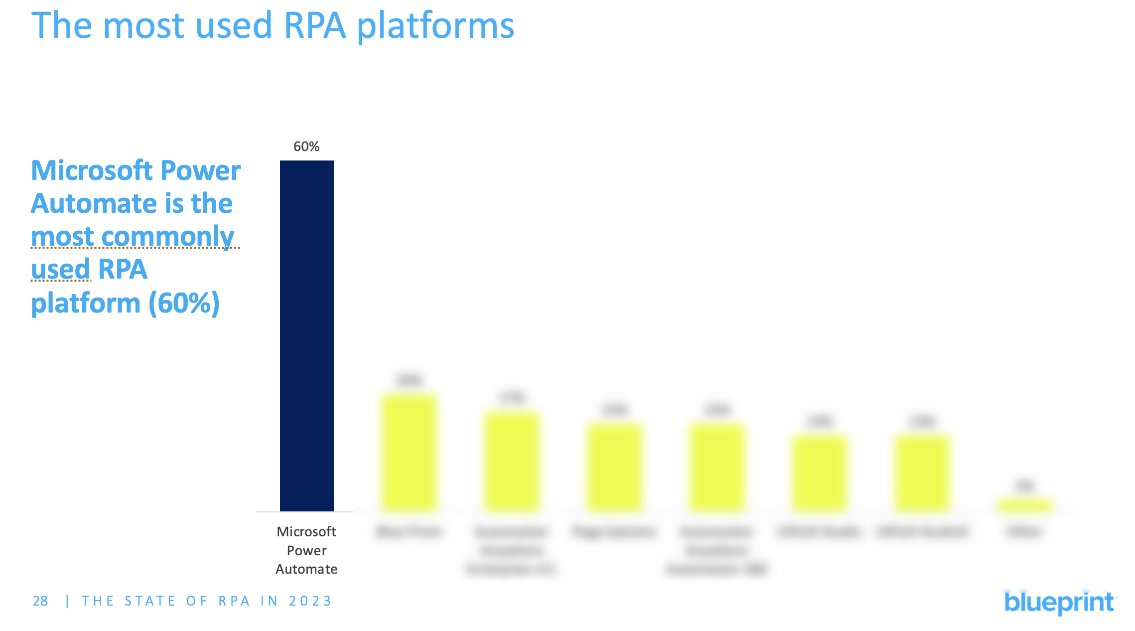 The Top 7 RPA Trends of 2023 | Blueprint