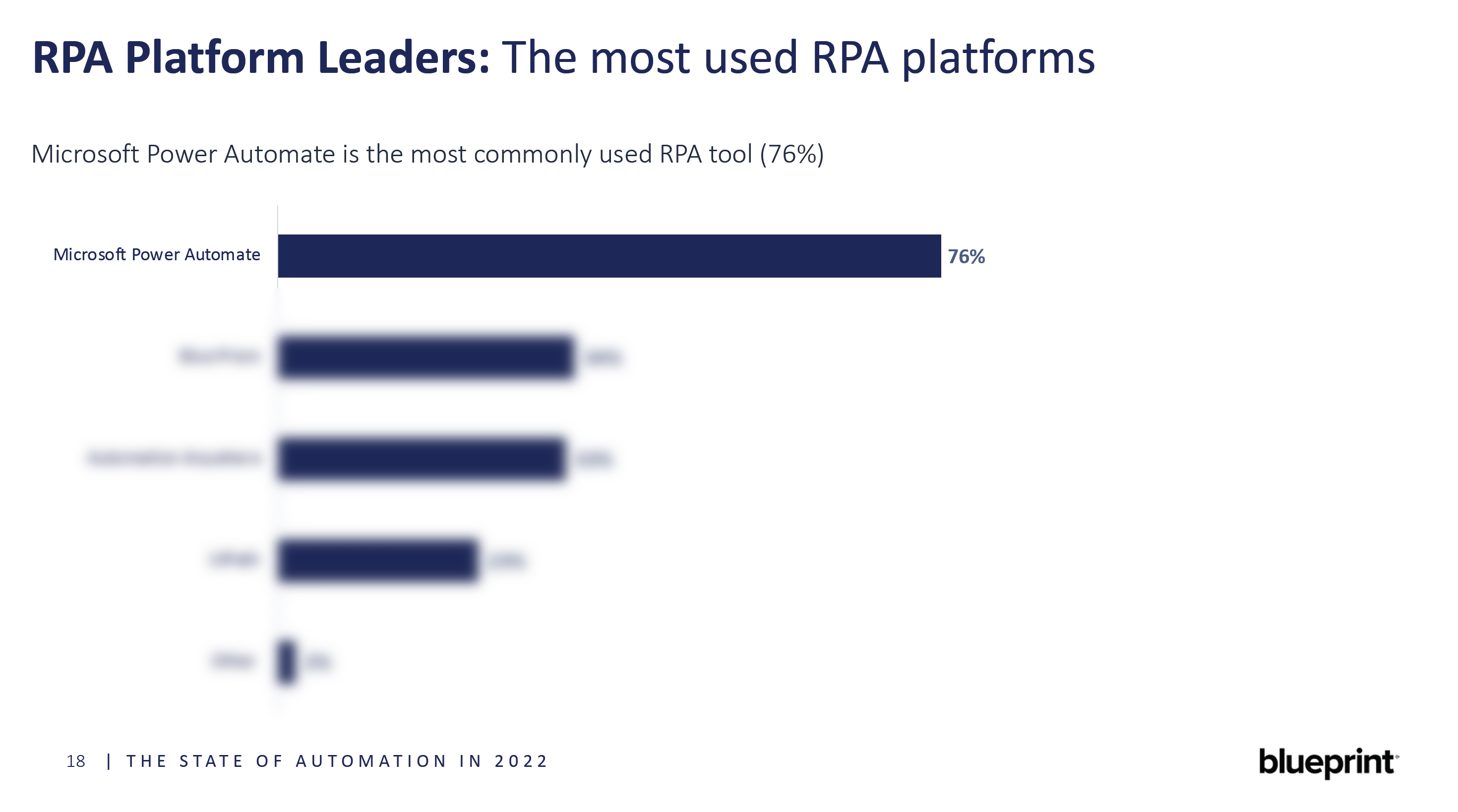 5 Automation Trends in 2022 | Blueprint