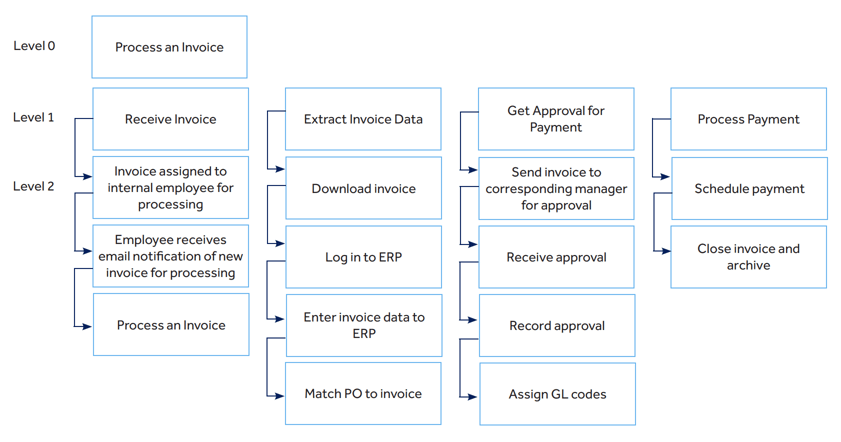 Business Process Decomposition: Why It's So Important