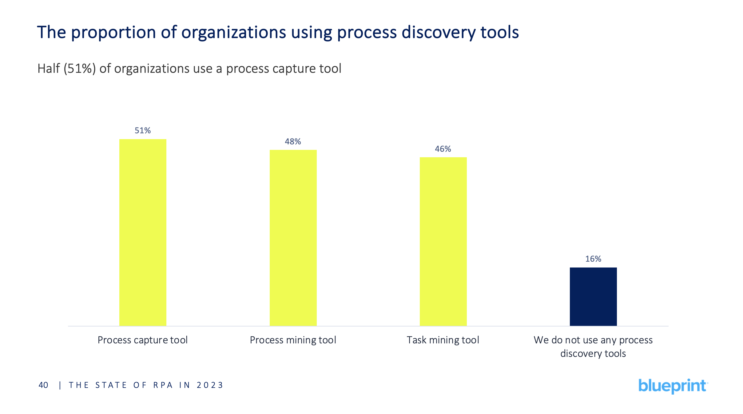 The Size of RPA Toolchains in 2023 | Blueprint
