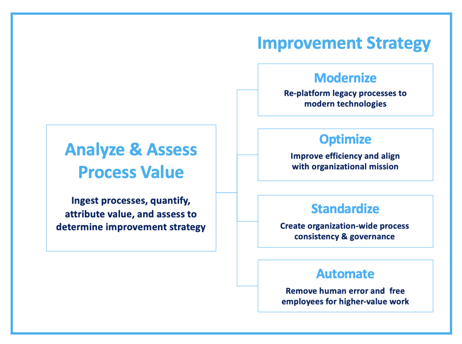 4 Business Process Improvement Strategies | Blueprint