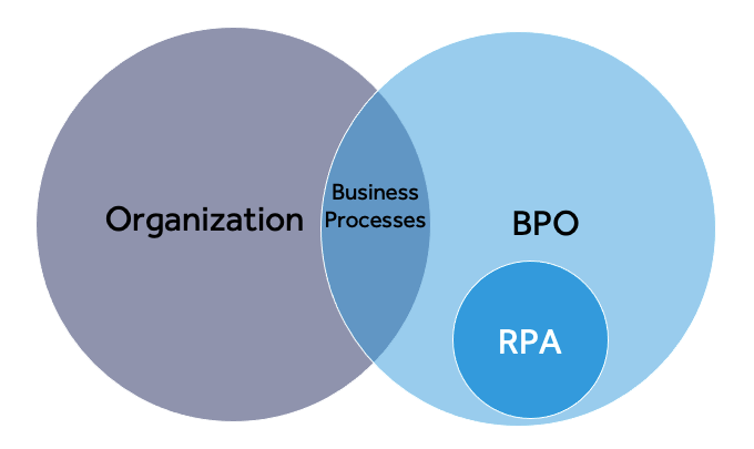 Business Process Outsourcing (BPO) & RPA: What You Need to Know