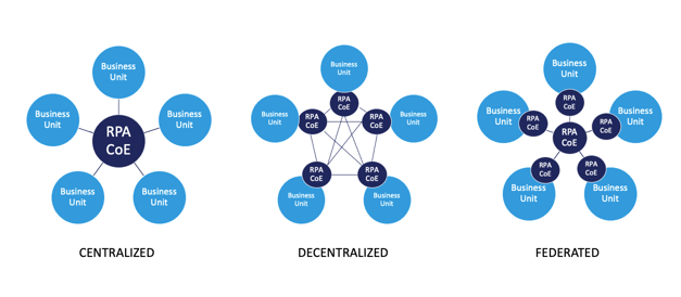 How to Improve RPA Centers of Excellence (CoE) | Blueprint