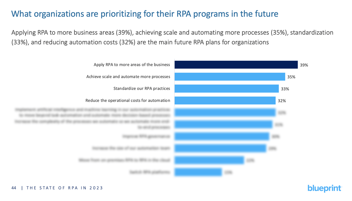 The Top 7 RPA Trends of 2023 | Blueprint