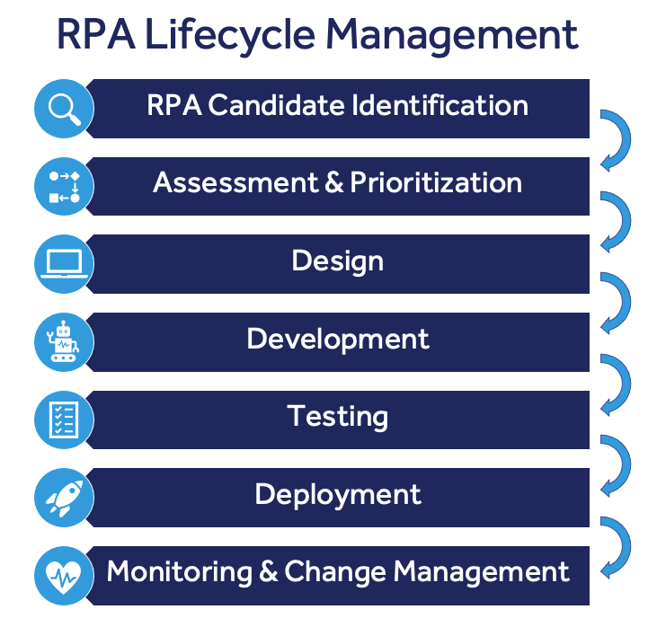RPA Lifecycle Management: Stages of the RPA Lifecycle