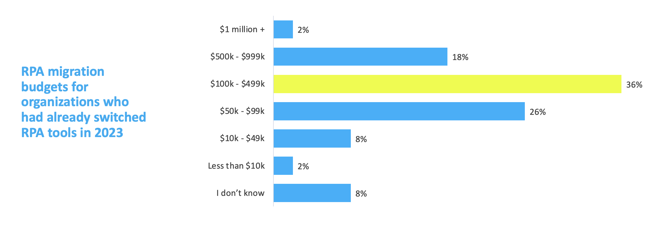 The 3 Ways Organizations Are Completing RPA Migrations in 2023 | Blueprint