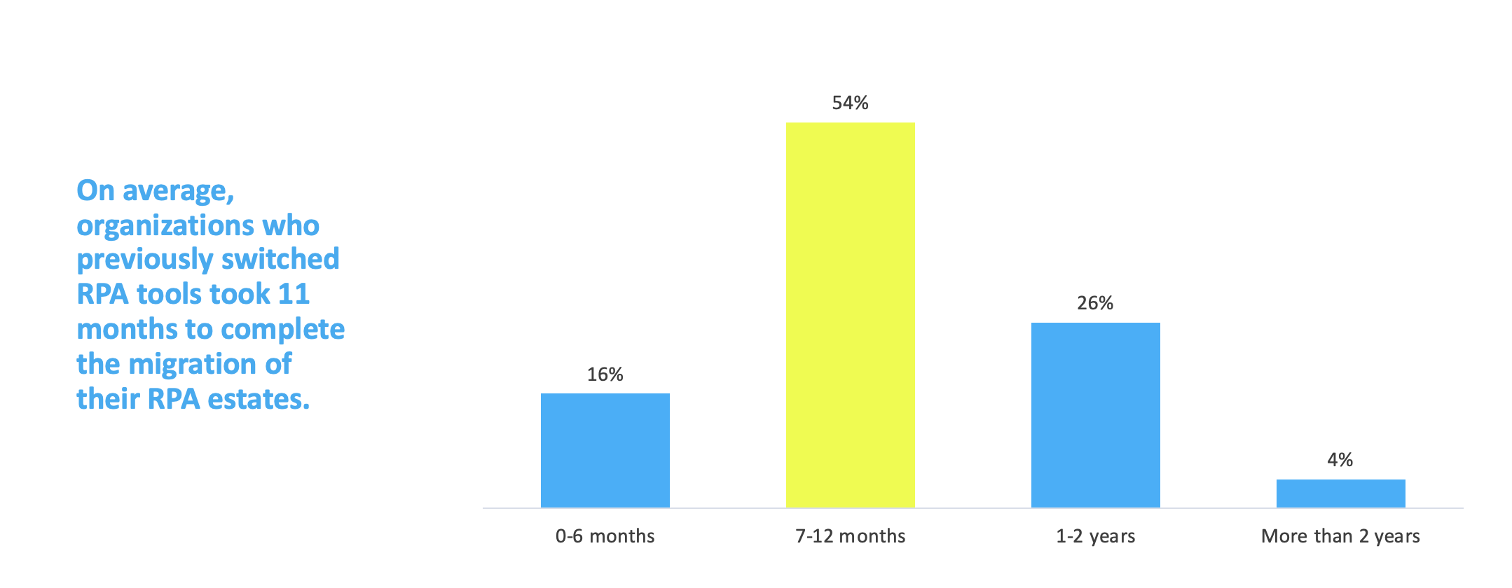 The 3 Ways Organizations Are Completing RPA Migrations in 2023 | Blueprint