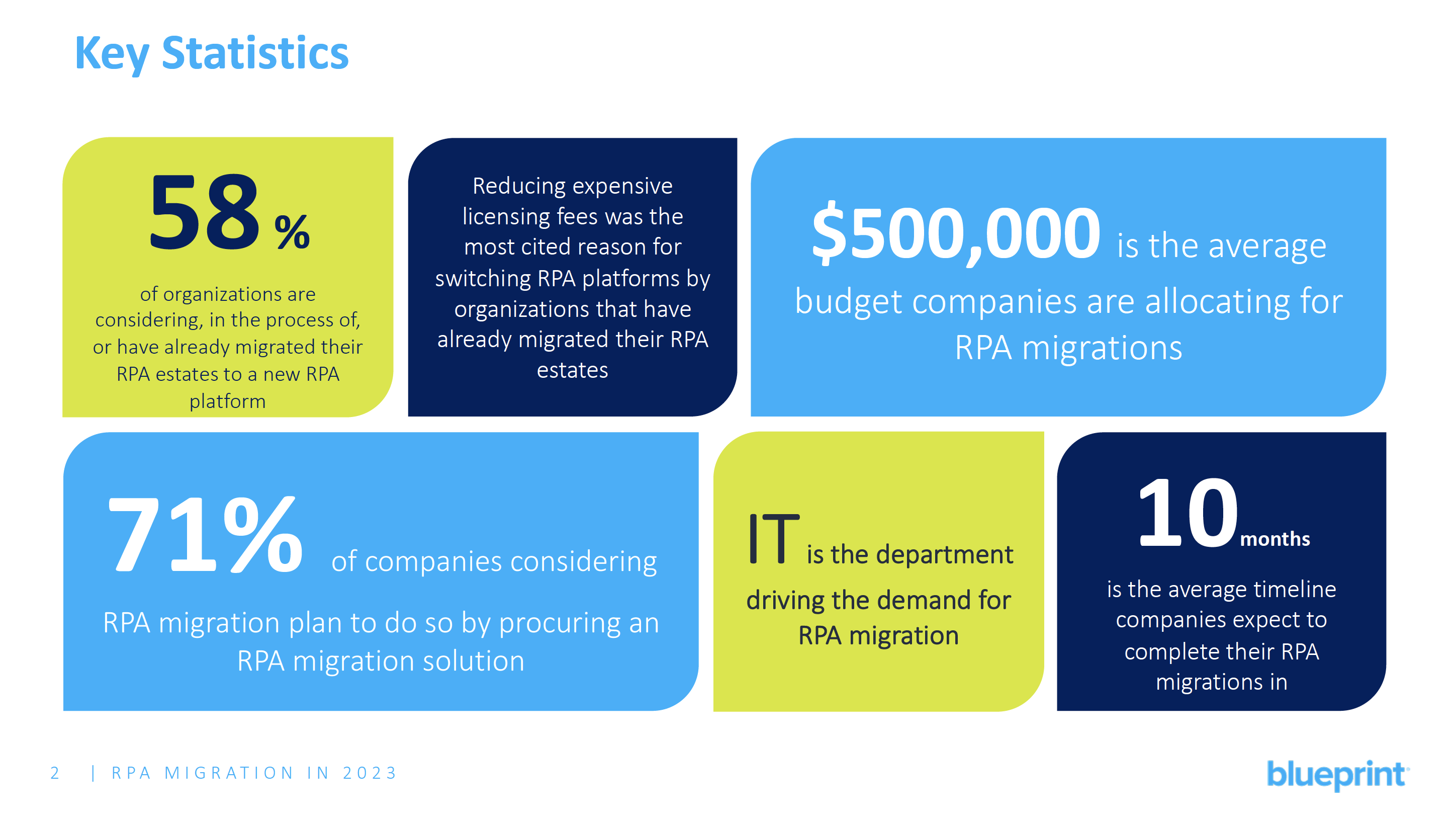 RPA Migration in 2023 Research Report | Blueprint