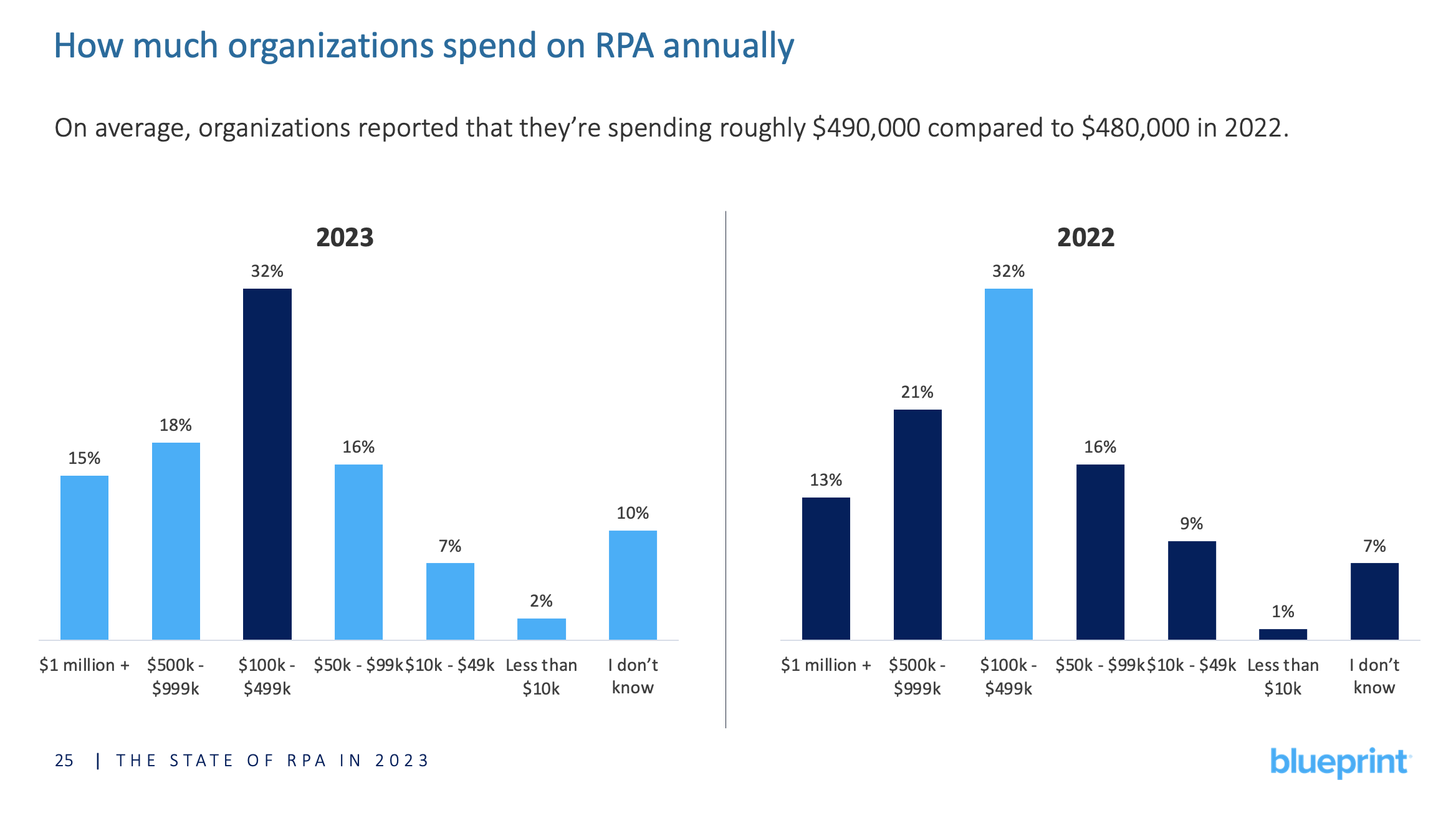 How Much Does RPA Cost? Insights From 2023 | Blueprint