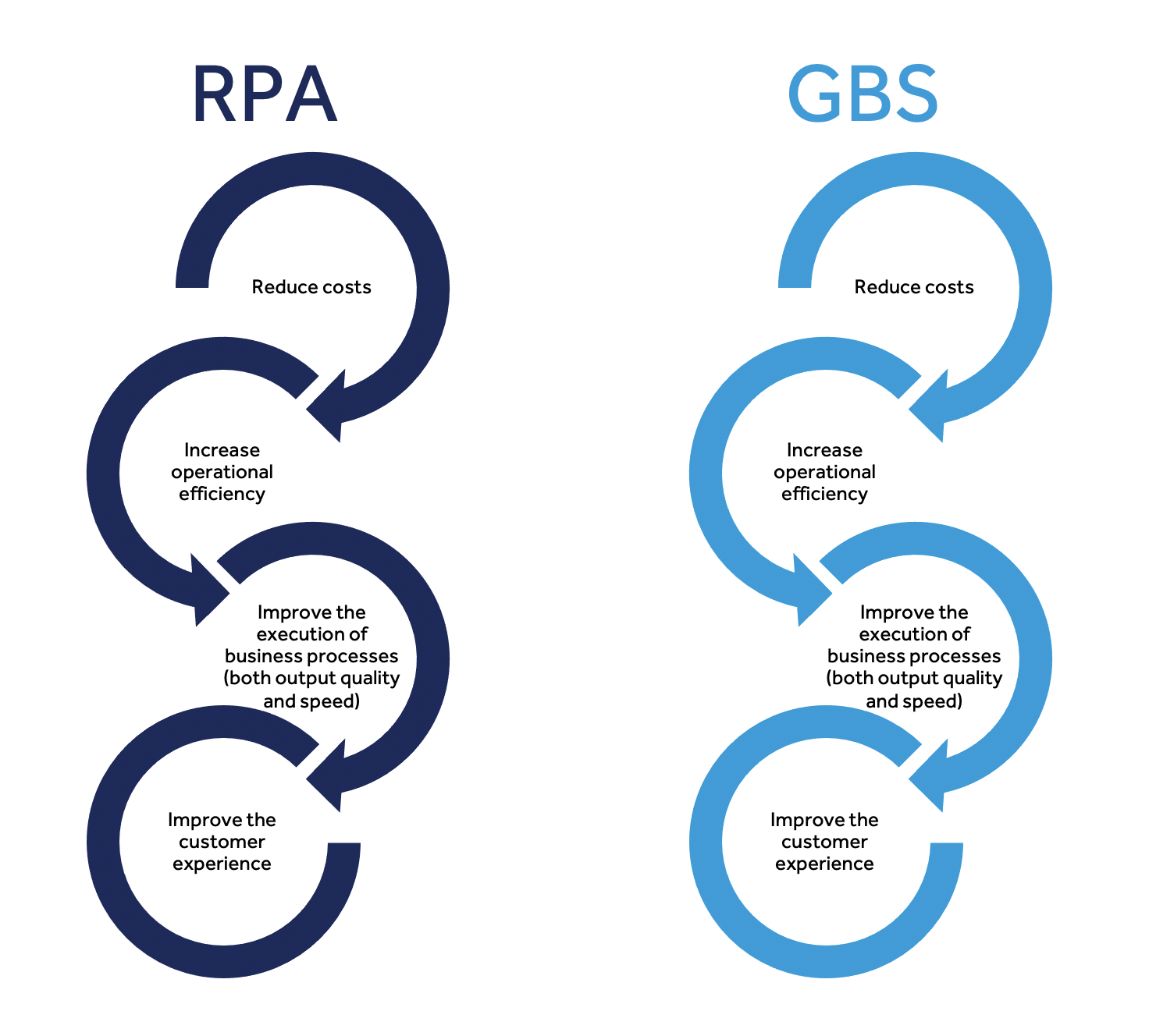 How Global Business Services (GBS) Can Overcome RPA Challenges