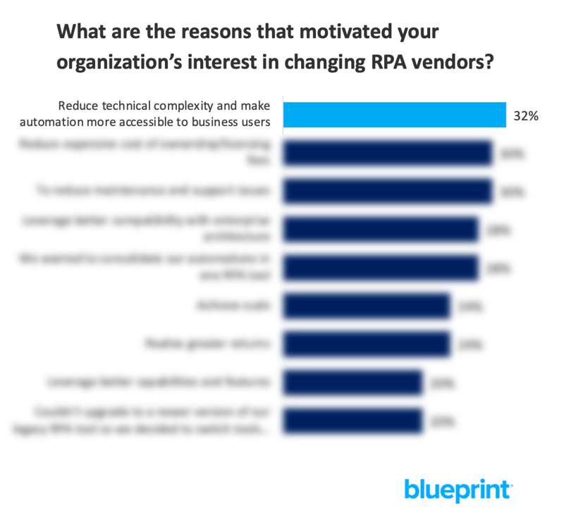 The Top 4 Reasons Organizations Are Opting for RPA Migrations in 2023 ...