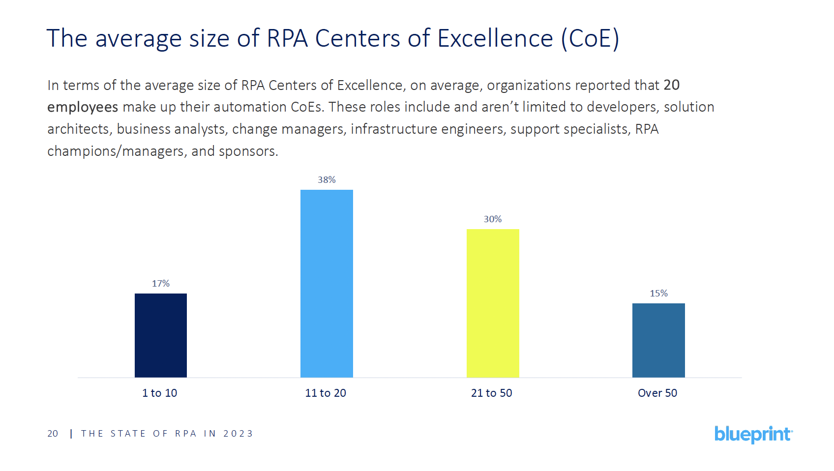 An Insider’s Look at RPA Centers of Excellence (CoE) in 2023 | Blueprint