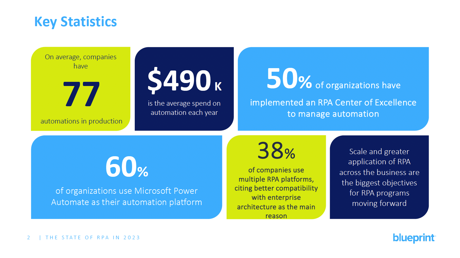 RPA in 2023: Insights from Our Analyst Report | Blueprint