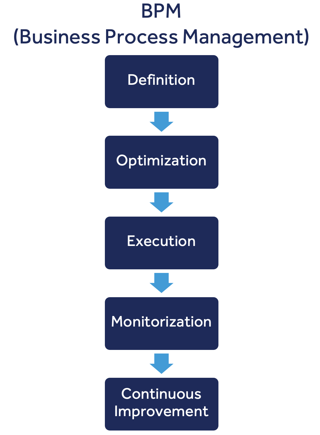 BPA vs. BPM: What’s the Difference? | Blueprint