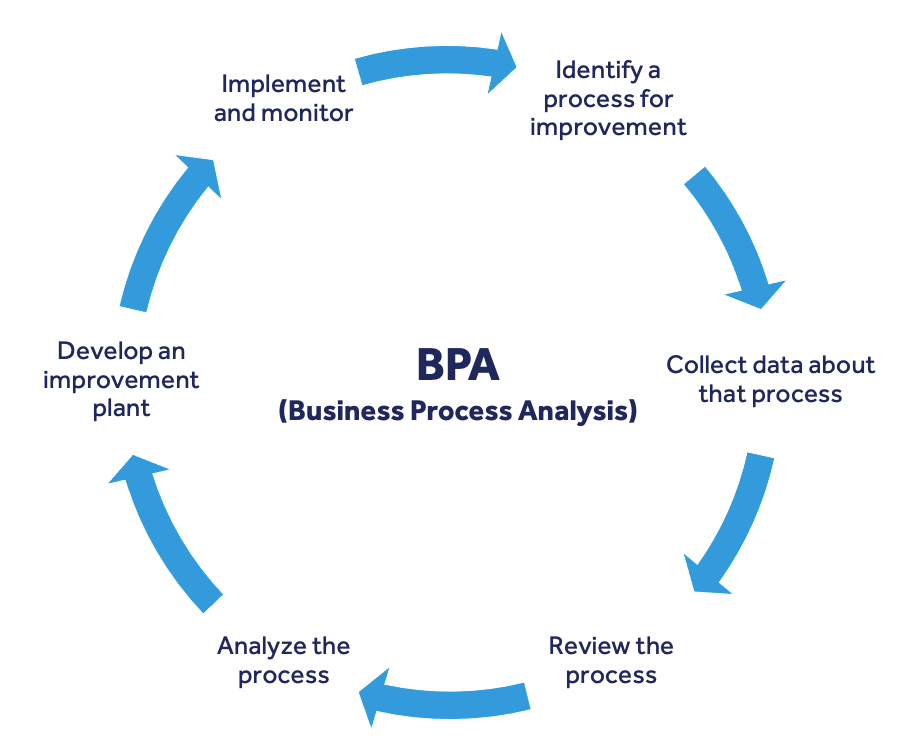 BPA vs. BPM: What’s the Difference? | Blueprint