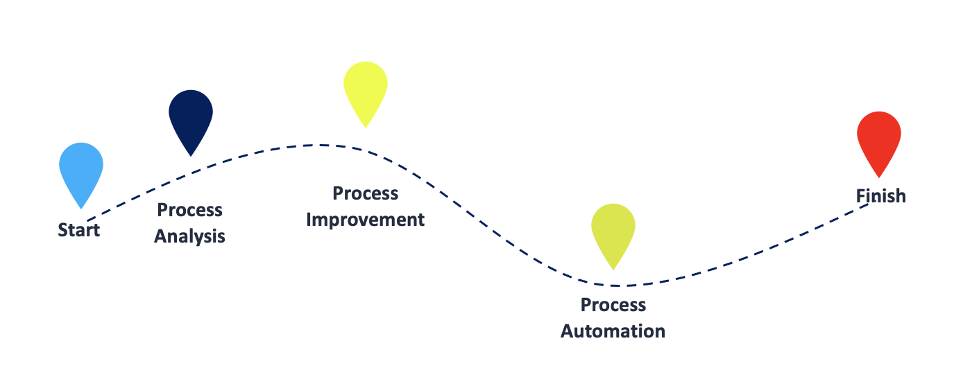 Why Business Process Analysis is So Important for Successful Automation ...