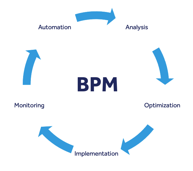 An Essential Guide to Business Process Management (BPM)