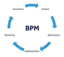 An Essential Guide to Business Process Management (BPM)