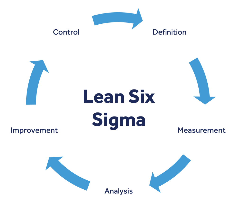 What Is Lean Six Sigma? How to Apply It in Your Organization