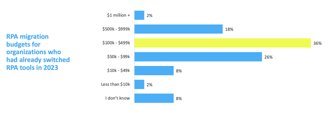 5 RPA Migration Trends in 2023 | Blueprint