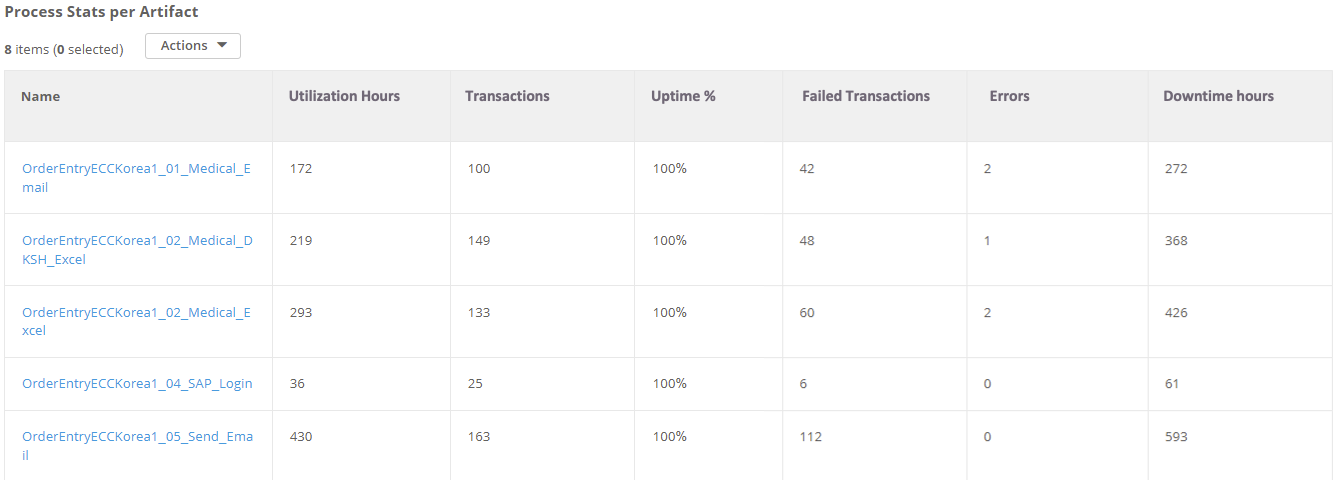 5 Process Metrics You Need for Business Process Analysis